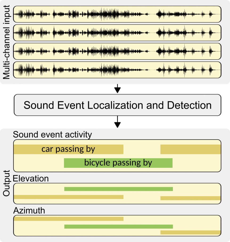 DCASE Challenge: Pushing the state-of-the-art in audio content analysis technologies - MARVEL